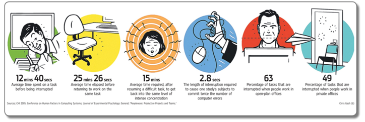 Is Distraction Affecting Your Productivity? | HON Office Furniture